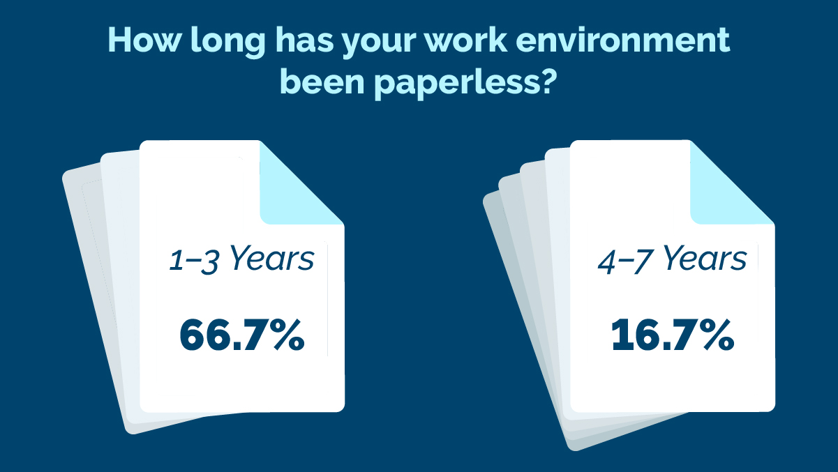Eco-friendly and Budget-friendly: Can A Paperless Office Save You Money?