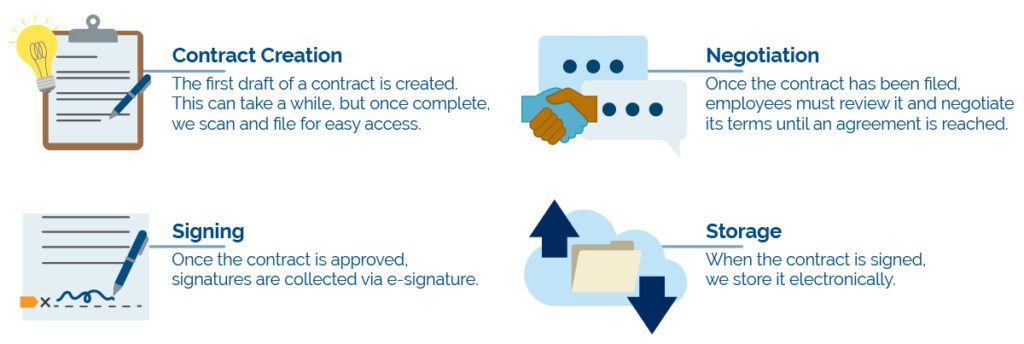 Contract Management and Scanning - DOCUdavit Solutions